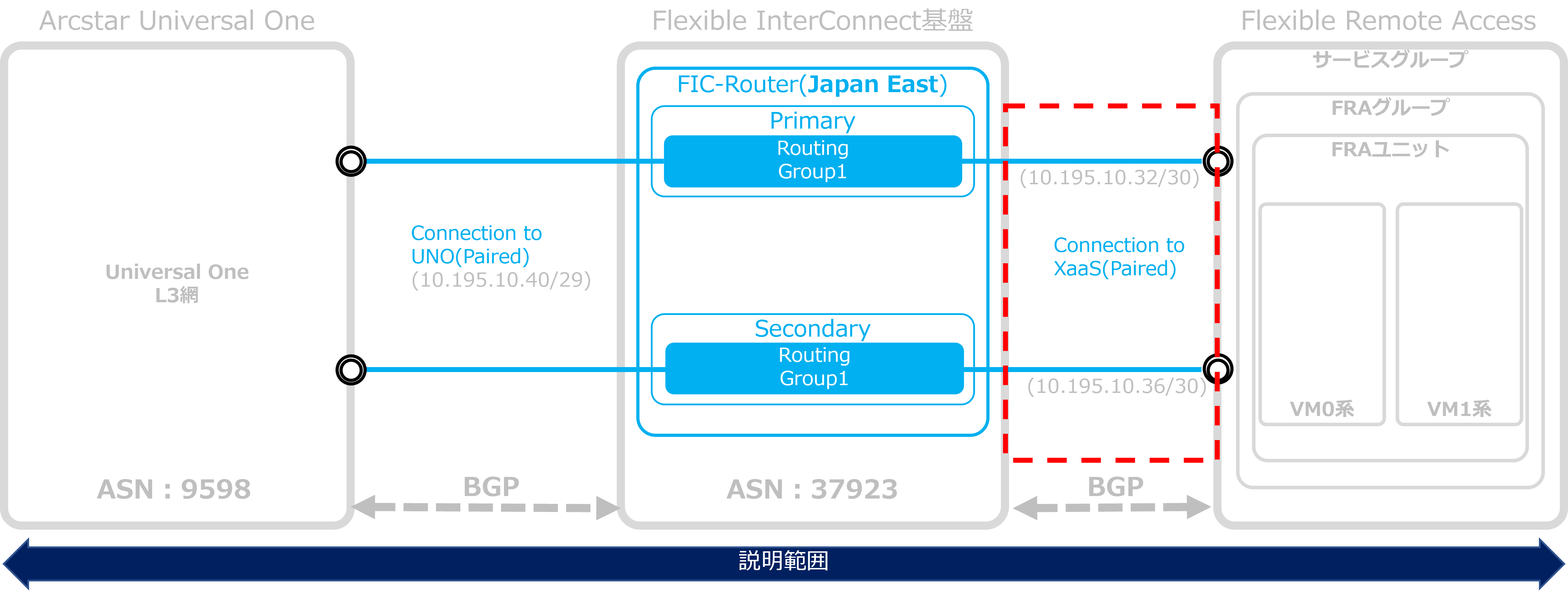 3. FICルータとFlexible Remote Access 及び Arcstar Universal Oneの接続 - 基本構築ガイド ...