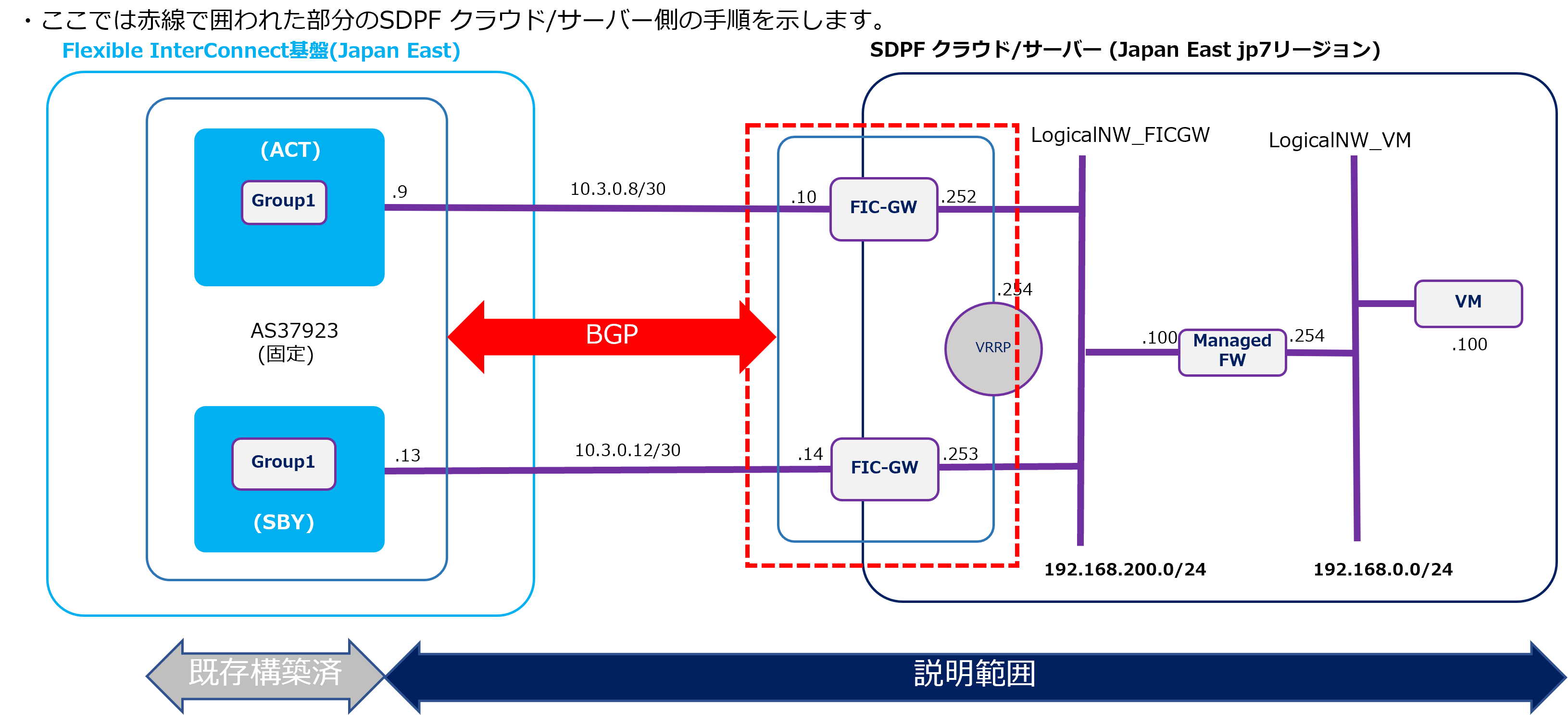 14. FICルータとSDPF クラウド/サーバーの接続 - 基本構築ガイド 基本構築ガイド | Smart Data Platform ...