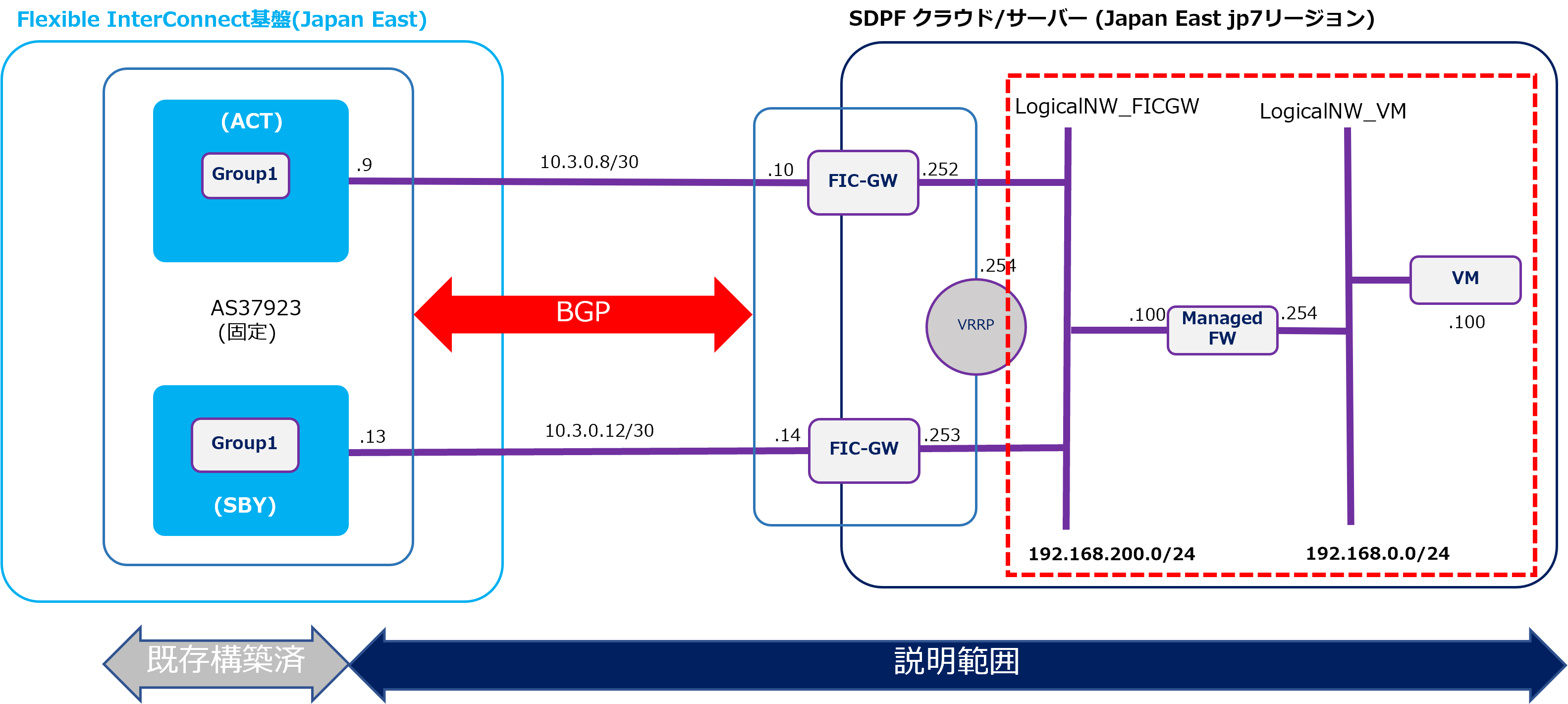 14. FICルータとSDPF クラウド/サーバーの接続 - 基本構築ガイド 基本構築ガイド | Smart Data Platform Knowledge Center